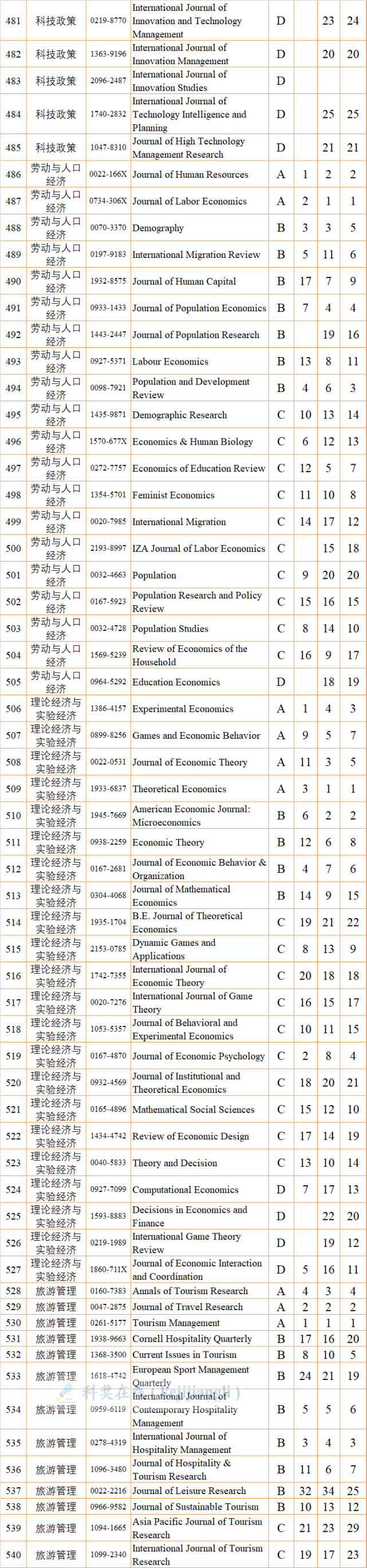 《我国高质量科技期刊分级目录》最新版：20大领域，4938种期刊！_腾讯新闻