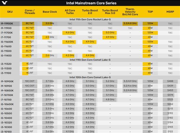 11代酷睿26款型号全曝光：最高8核、i3/奔腾/赛扬全马甲_腾讯新闻