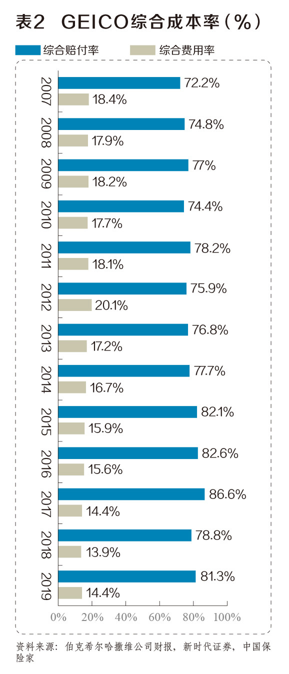 GEICO：严控成本＋车险直销_腾讯新闻