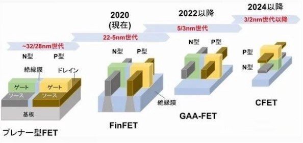 CFET正式面世！GAA环绕闸极未应用先失业_腾讯新闻