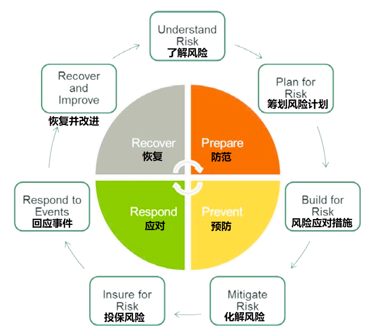 供应链风险管理中的PPRR模型_腾讯新闻