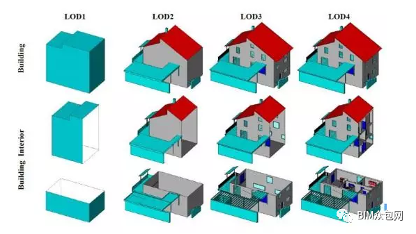一图看懂BIM模型深度（LOD）_腾讯新闻