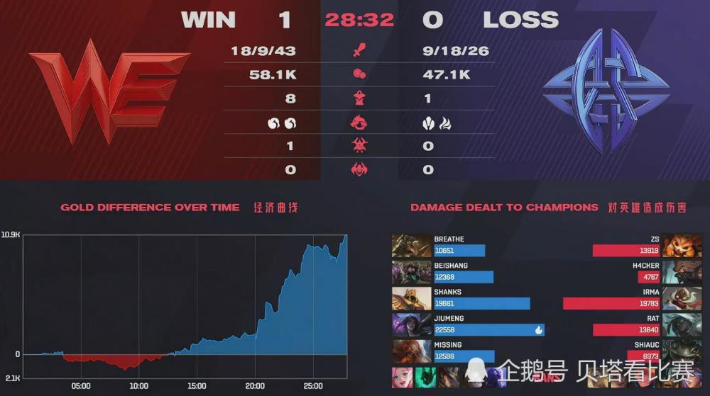 LPL春季赛：WE2-0击败ES，年后2连胜！AP酒桶0作用_腾讯新闻