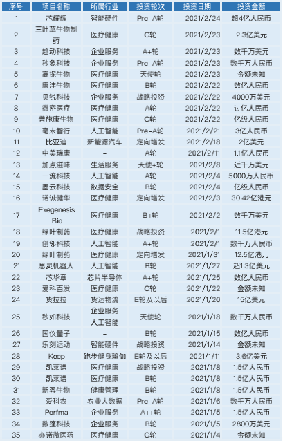 成立一年募资超百亿，高瓴加速做vc 腾讯新闻