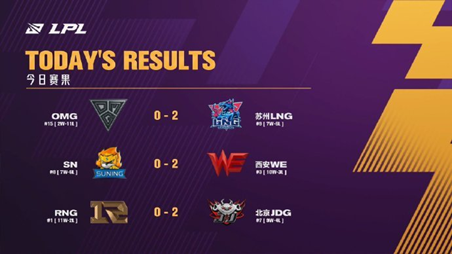 Top虎不行了？JDG2：0RNG光速下班，RNG弱点暴露了！_腾讯新闻