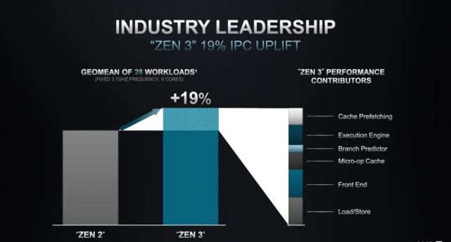 Zen 3架构打造、最高64核心！AMD EPYC 7003系列处理器技术架构解析_腾讯新闻