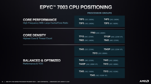 Zen 3架构打造、最高64核心！AMD EPYC 7003系列处理器技术架构解析_腾讯新闻
