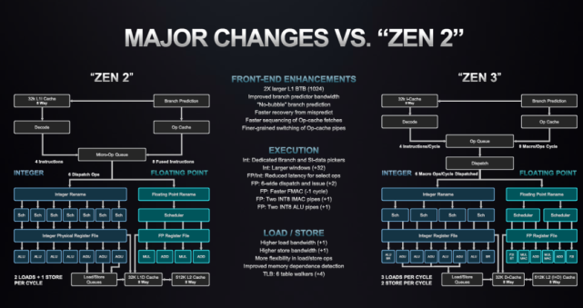Zen 3架构打造、最高64核心！AMD EPYC 7003系列处理器技术架构解析_腾讯新闻
