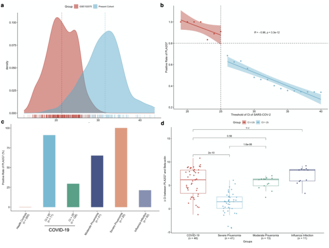 【前沿速递】最新发现！单核细胞源性促炎巨噬细胞诱导的心血管疾病生物标志物PLA2G7在COVID-19新冠病人中异常上调_腾讯新闻