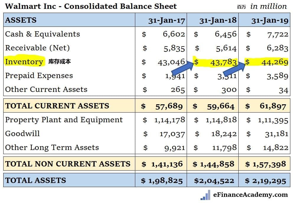  10 Top 4 Inventory Turnover 