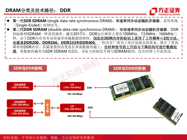 半导体行业DRAM深度研究报告：存储芯片研究框架_腾讯新闻