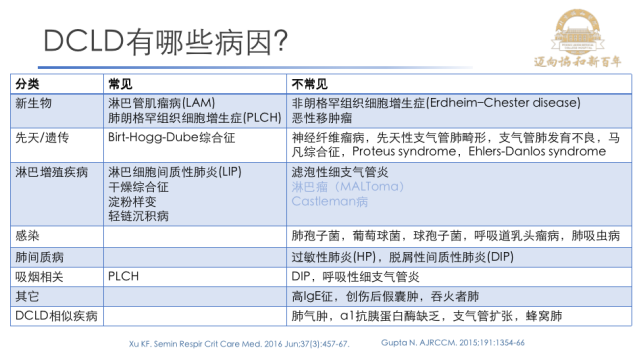 肺部弥漫性囊性病变如何处理？协和专家手把手来教你！_腾讯新闻