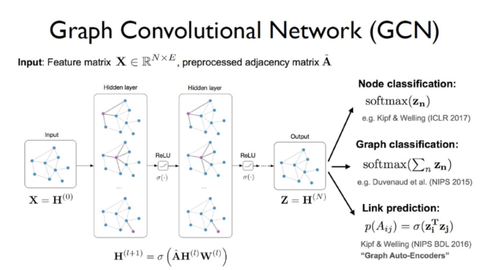 图卷积网络GCN从入门到入门_腾讯新闻