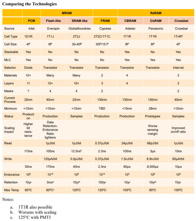 分析丨新型存储ReRAM，能打破“存算墙”和“能耗墙”？_腾讯新闻