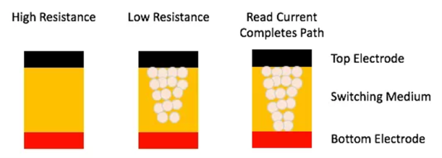 ReRAM新型存储器如何影响未来存储格局？_腾讯新闻