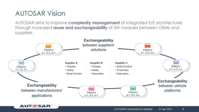 AUTOSAR荆喆：AUTOSAR介绍与最新进展_腾讯新闻
