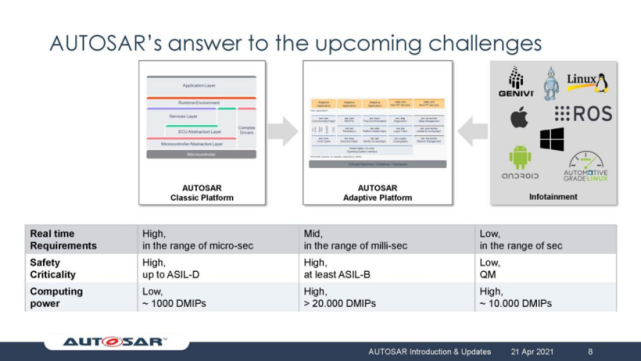 AUTOSAR荆喆：AUTOSAR介绍与最新进展_腾讯新闻