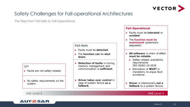 维克多曲越：基于AUTOSAR的功能安全解决方案_腾讯新闻