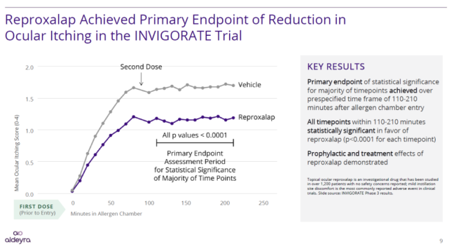 速递｜眼过敏和干眼病患者福音！新机制眼药水达到所有3期临床终点_腾讯新闻