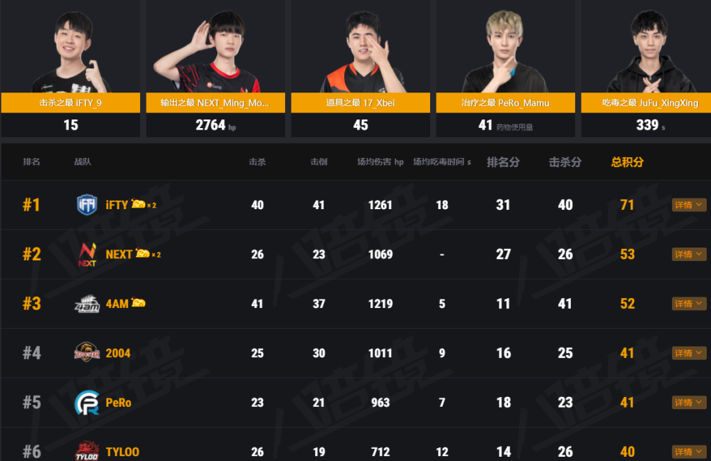 PCL：IFTY与4AM纷纷觉醒，IFLY满编吃鸡，4AM击杀数第一_腾讯新闻