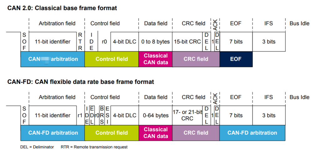 STM32开发之CAN和CANFD_腾讯新闻