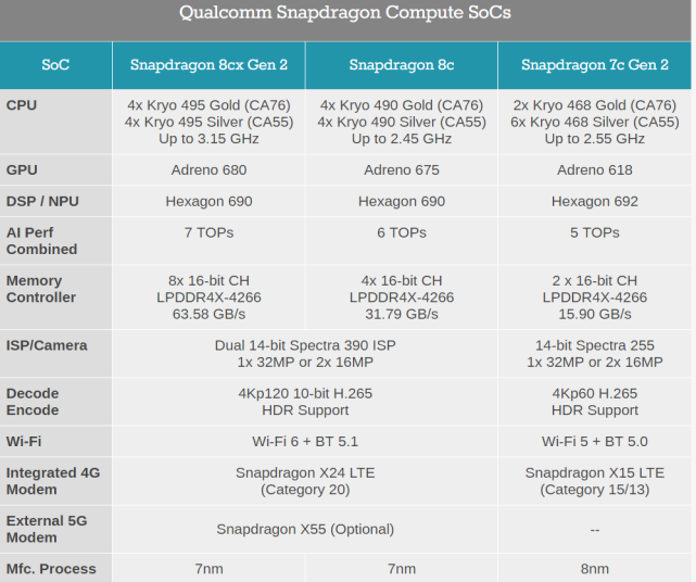 高通发二代骁龙7c芯片！主攻入门级PC，支持数周续航_腾讯新闻