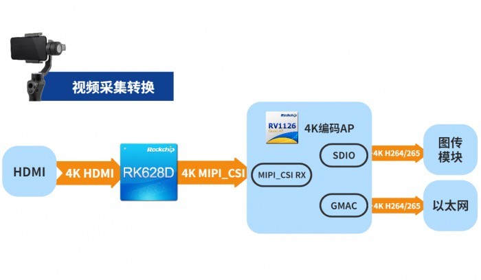 瑞芯微发布视频桥接24合1芯片RK628D 六大场景应用解析_腾讯新闻