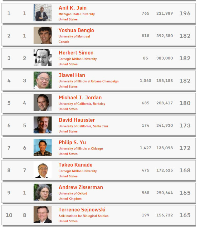 全球Top 1000计算机科学家h指数公布：中国53位学者上榜_腾讯新闻
