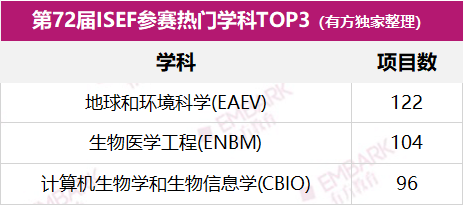 每年让38名＋参赛者被 MIT 录取的ISEF战绩公布！获奖作品深度解析！_腾讯新闻