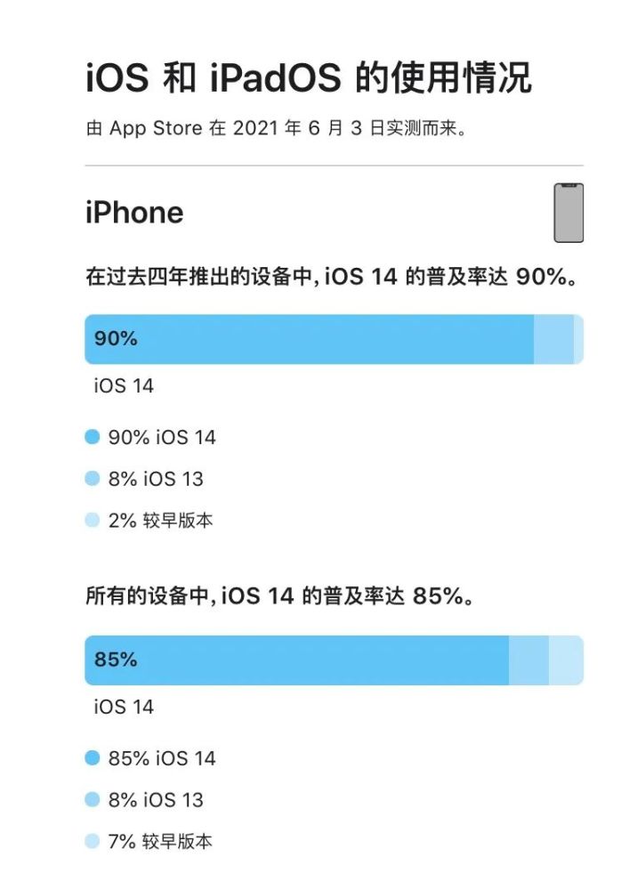如果可以降级，你还会呆在 iOS14 系统吗？苹果官方发布升级数据_腾讯新闻