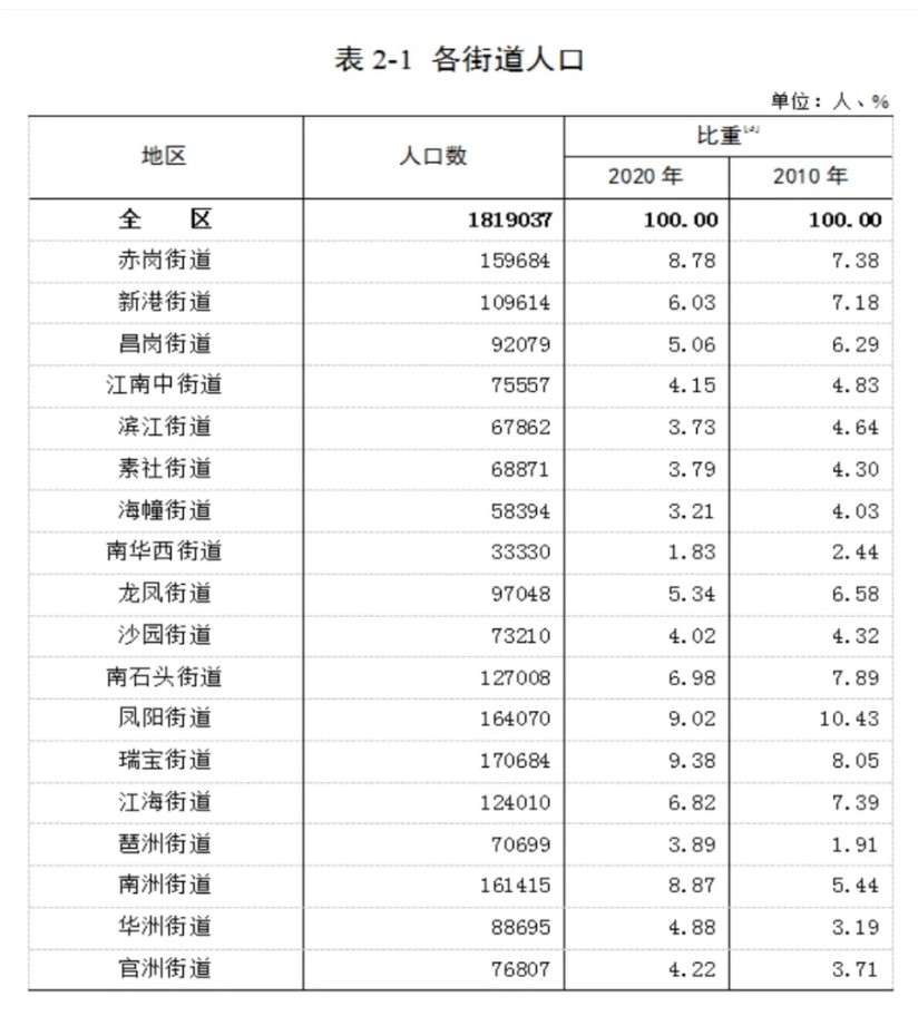 海珠区公布人普数据分析，总体呈现“东增西减”_腾讯新闻