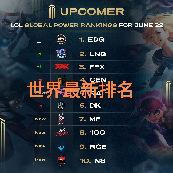 LPL赛区包揽世界前三，“RNG跌出前十，Msi战队仅剩DK苦苦支撑”_腾讯新闻