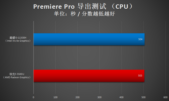 i5-11300H核显对决锐龙5：英特尔Xe更胜一筹！_腾讯新闻