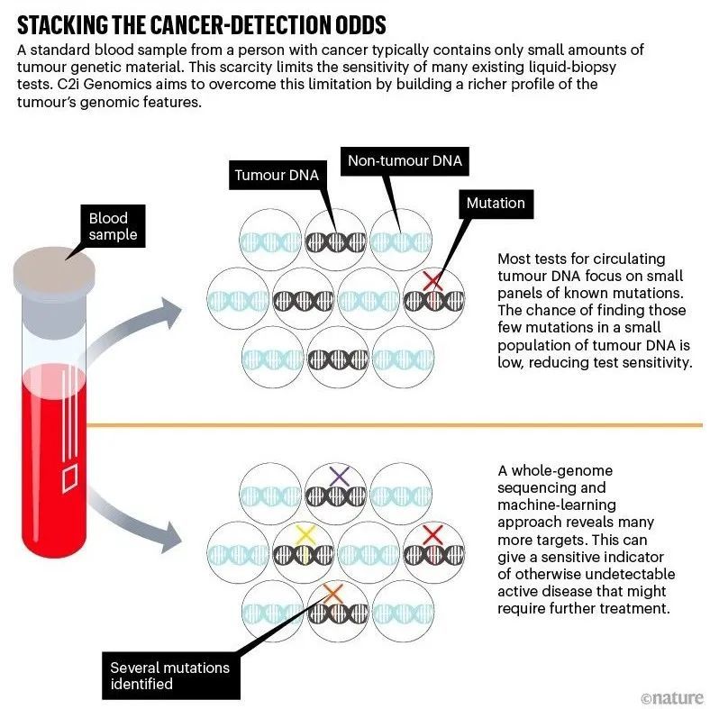 Nature：从防止癌症转移到修复肝脏，这些初创公司值得关注_腾讯新闻