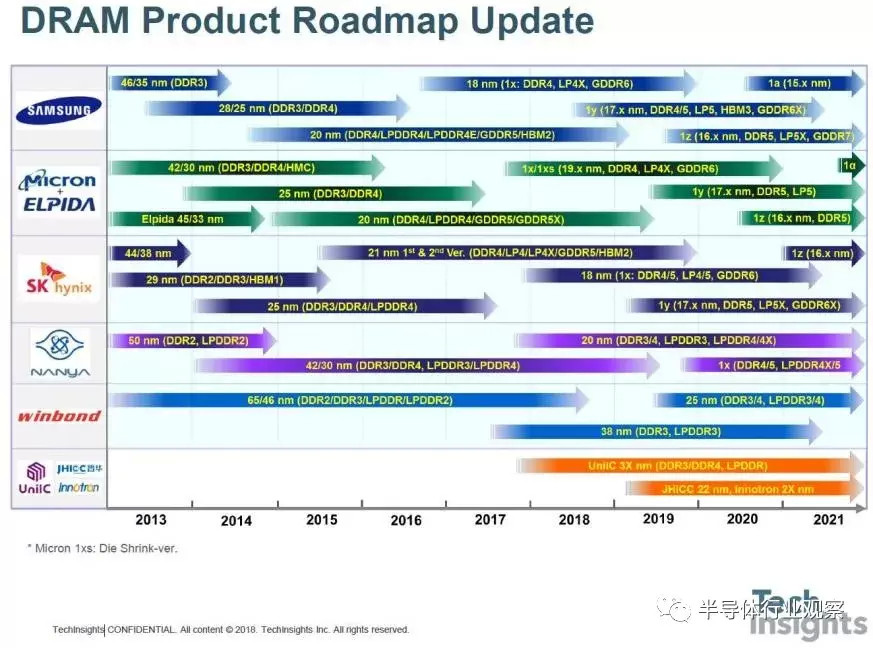 DRAM，进入EUV时代！_腾讯新闻