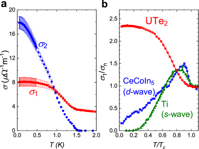 科学家首次揭示了二碲化铀超导体的两次异常比热变化_腾讯新闻