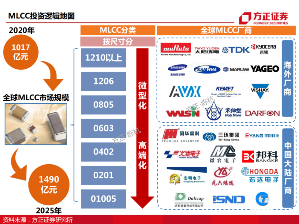 最新MLCC深度研究报告（附厂家及产业链全景）_腾讯新闻