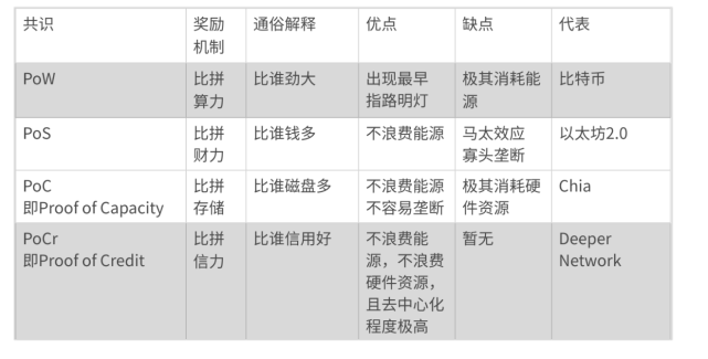 共识之光PoCr：人人都能公平参与的区块链共识_腾讯新闻