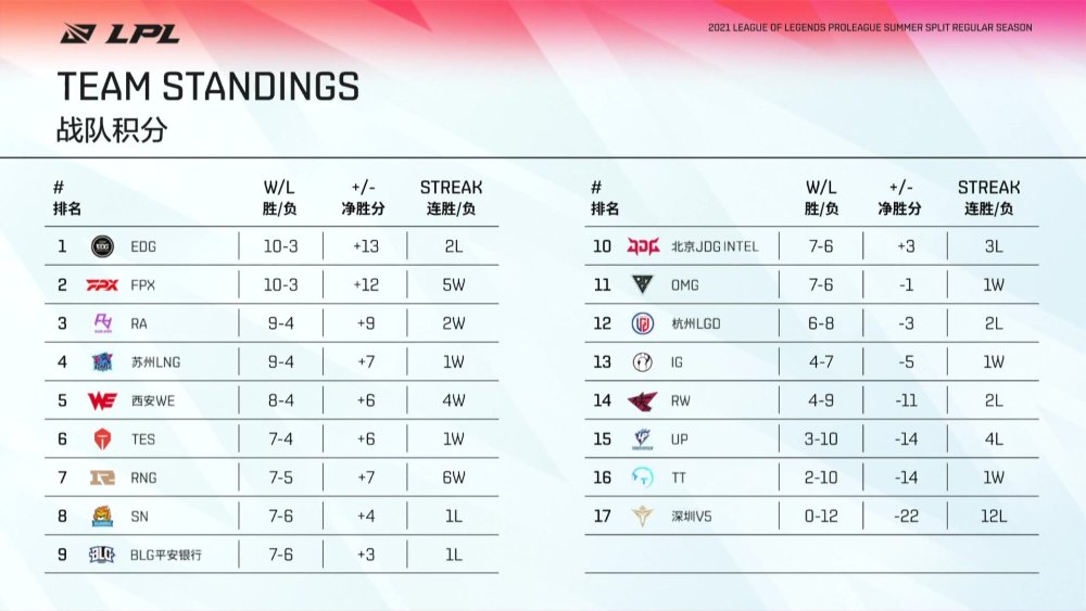 LPL两大崛起的队伍：OMG抓住救命稻草！LGD却命悬一线！_腾讯新闻