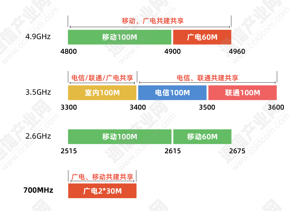 48万5G基站已上路，700M建网难点还有哪些？_腾讯新闻