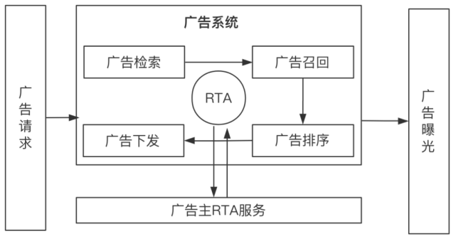 满满干货带你揭开RTA的神秘面纱_腾讯新闻