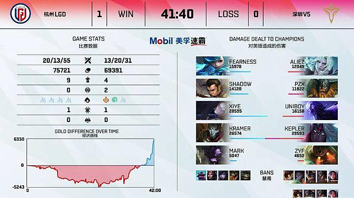 V5不敌LGD，苦吞16连败！但今年战绩，竟然比S10春季赛还要好一点_腾讯新闻