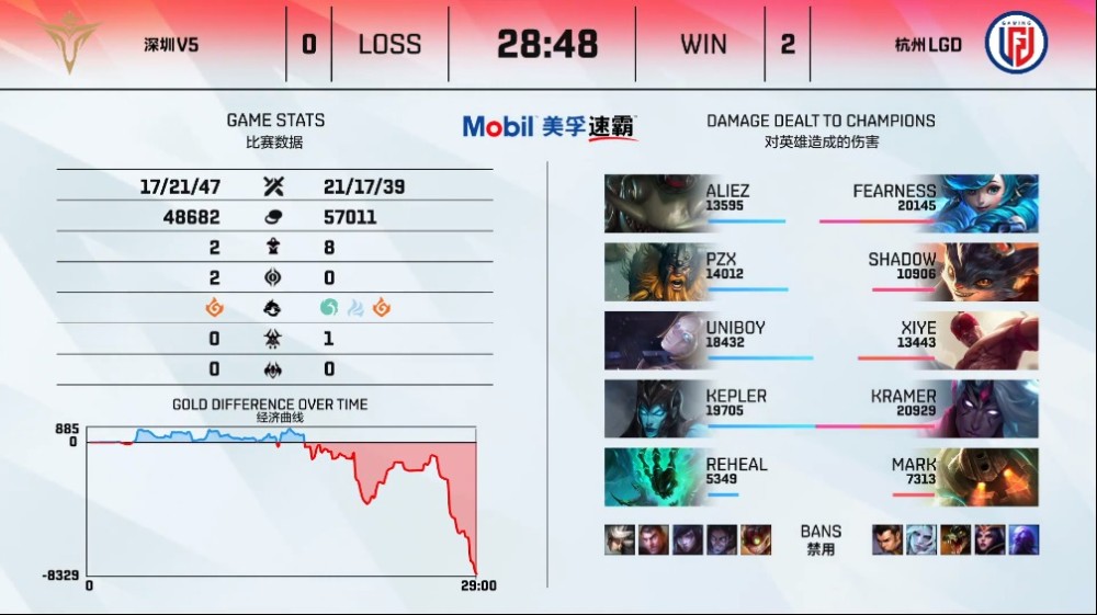 V5不敌LGD，苦吞16连败！但今年战绩，竟然比S10春季赛还要好一点_腾讯新闻