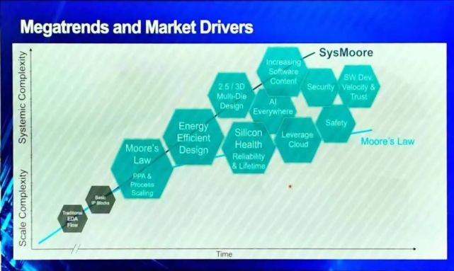 新思科技：新摩尔定律（SysMoore）仍能支撑性能指数型增长_腾讯新闻