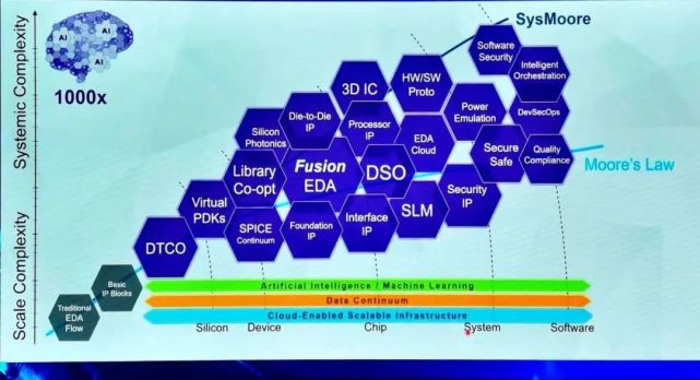 新思科技：新摩尔定律（SysMoore）仍能支撑性能指数型增长_腾讯新闻