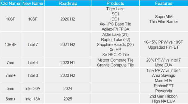 Intel 3、Intel 18A都是啥？英特尔2025制程路线图浅析_腾讯新闻