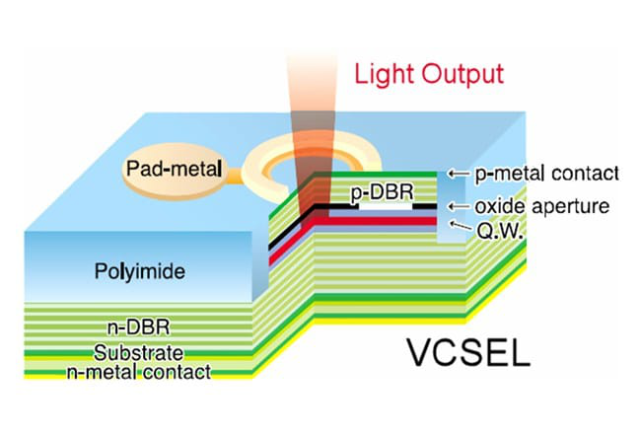 【芯视野】当安卓旗舰机和激光雷达开始加持 VCSEL有了更大的野心_腾讯新闻