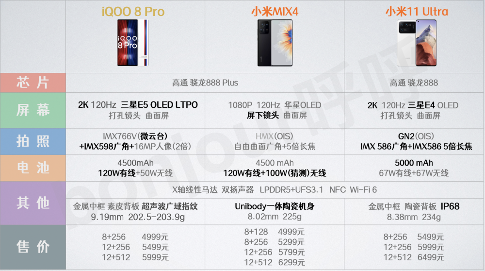 iQOO8系列配置有何区别？高低配差距多大？与小米MIX4相比如何？_腾讯新闻