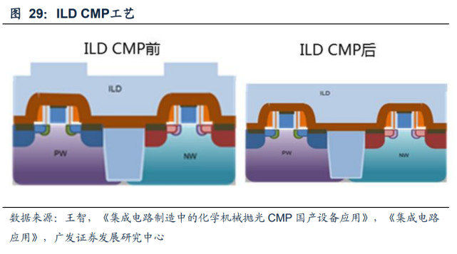 半导体设备行业专题报告：CMP，“小而美”，国产装备崛起_腾讯新闻