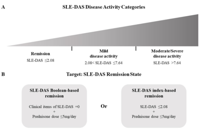 “新标准”系统性红斑狼疮疾病活动度评分（SLE-DAS），你知道么？｜研究速递_腾讯新闻